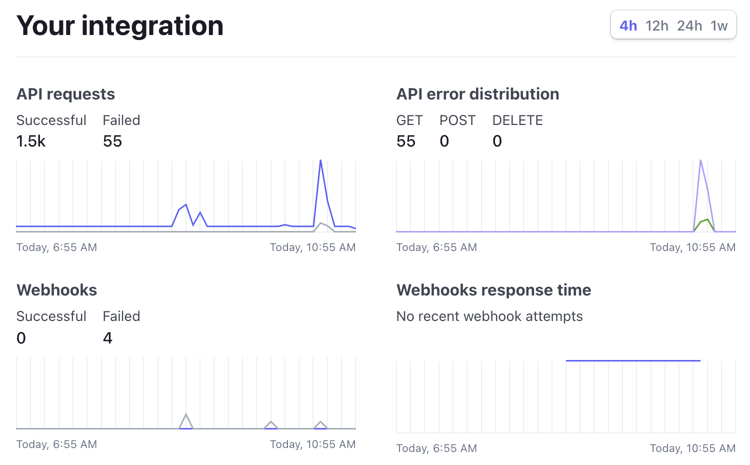 Stripe: Create observability into the type, rate and return code of API calls we issue against ...