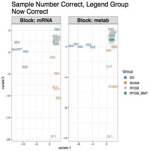 Legend: plotIndiv overrides levels of factor · Issue #15 · mixOmicsTeam/mixOmics · GitHub