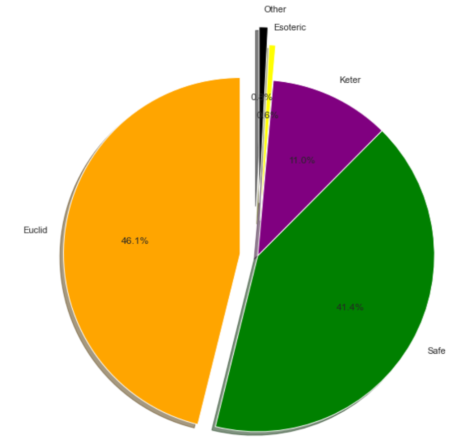 GitHub - curlycuckoo/Mini-Project-SCP-Foundation