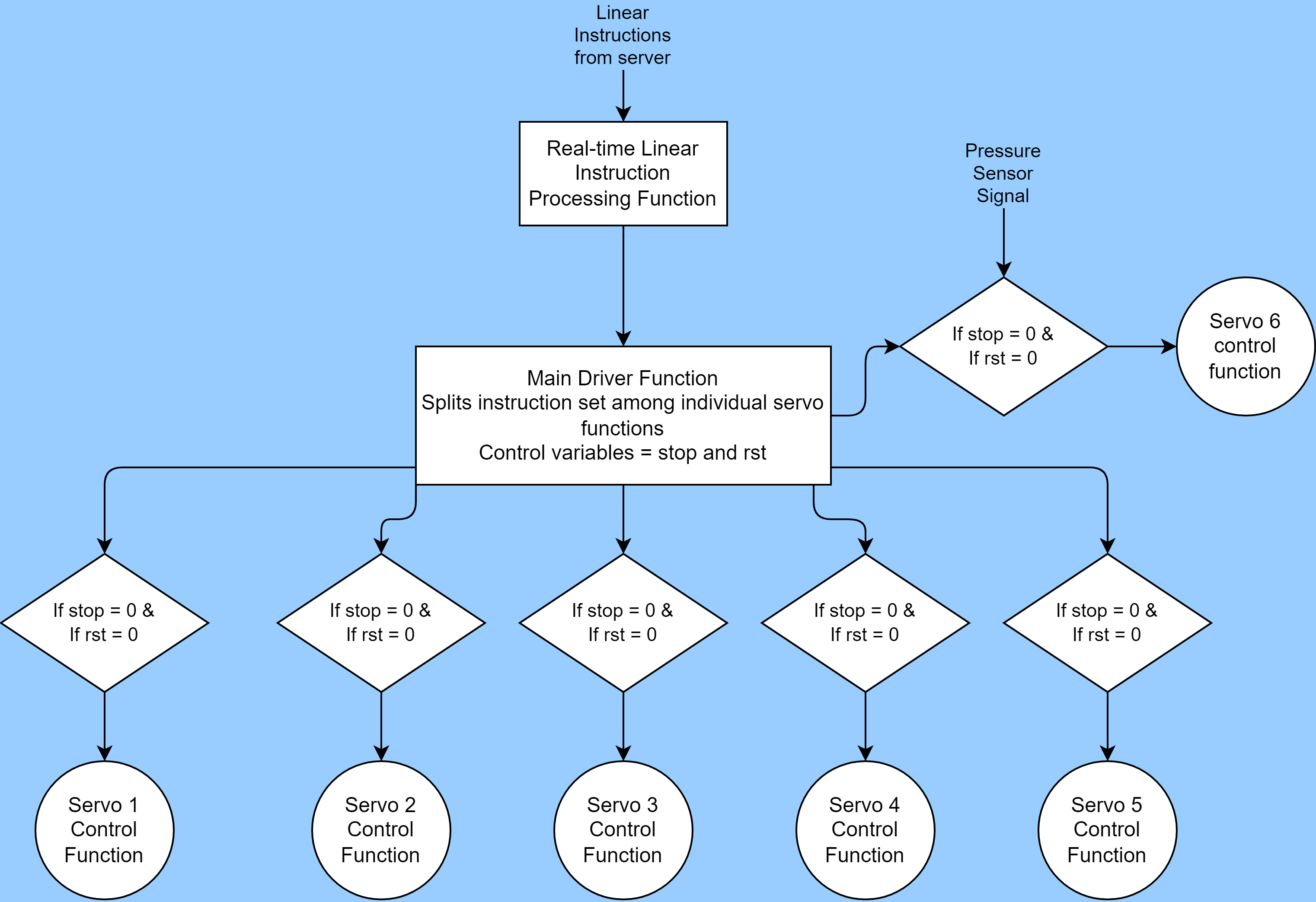 GitHub - rahulcomet/RoboticsArmControl_ECE49022: Robotics Arm Control Subsystem - Senior Design ...