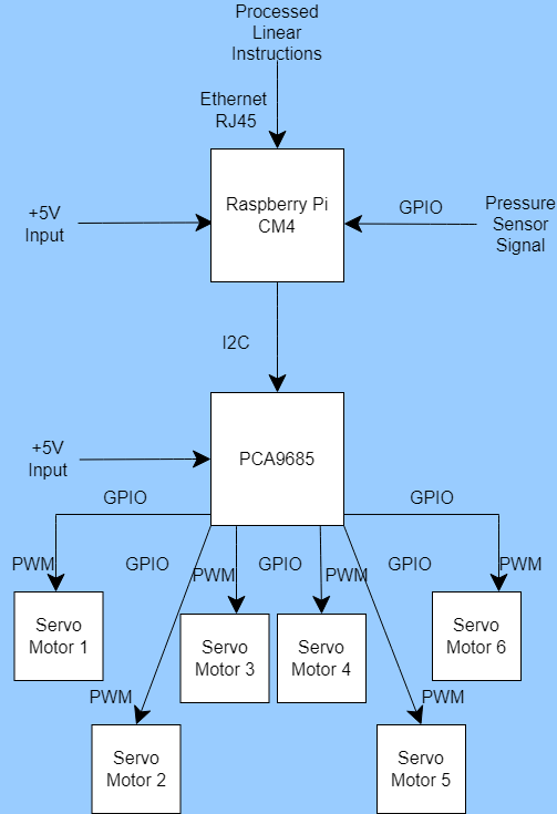 GitHub - rahulcomet/RoboticsArmControl_ECE49022: Robotics Arm Control ...