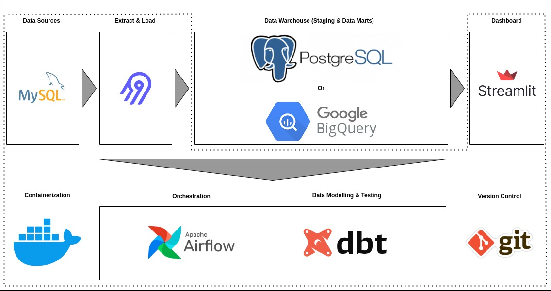 GitHub - boushphong/elt-pipeline: Simple ELT pipeline for the modern ...