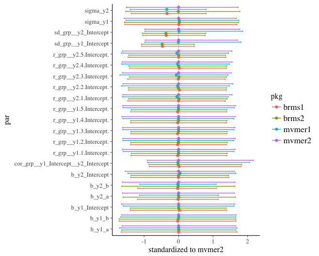 Multivariate models with multiple data.frames · Issue #360 · paul-buerkner/brms · GitHub