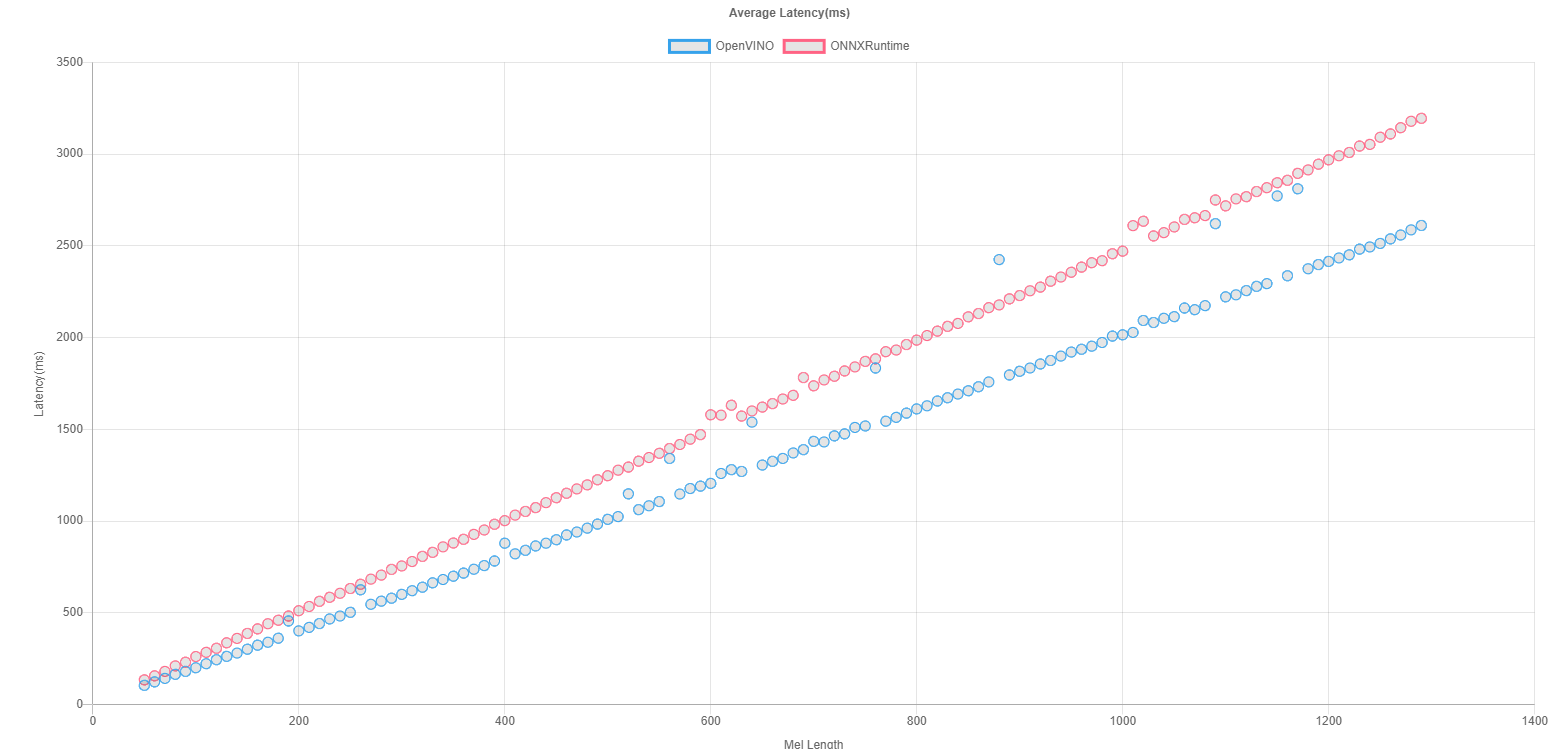 [performance] Inference Speed Of Hifigan With Openvino Slower Than Onnxruntime C · Issue