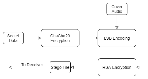 GitHub - praveshganwani/Audio-Steganography: Introduced a multilevel ...