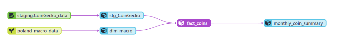 GitHub - ankosta/de-zoomcamp-project: Final Project of the dezoomcamp course
