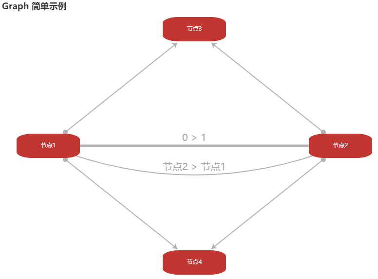Issue of the end points of edges in Graph chart · Issue #10563 · apache ...