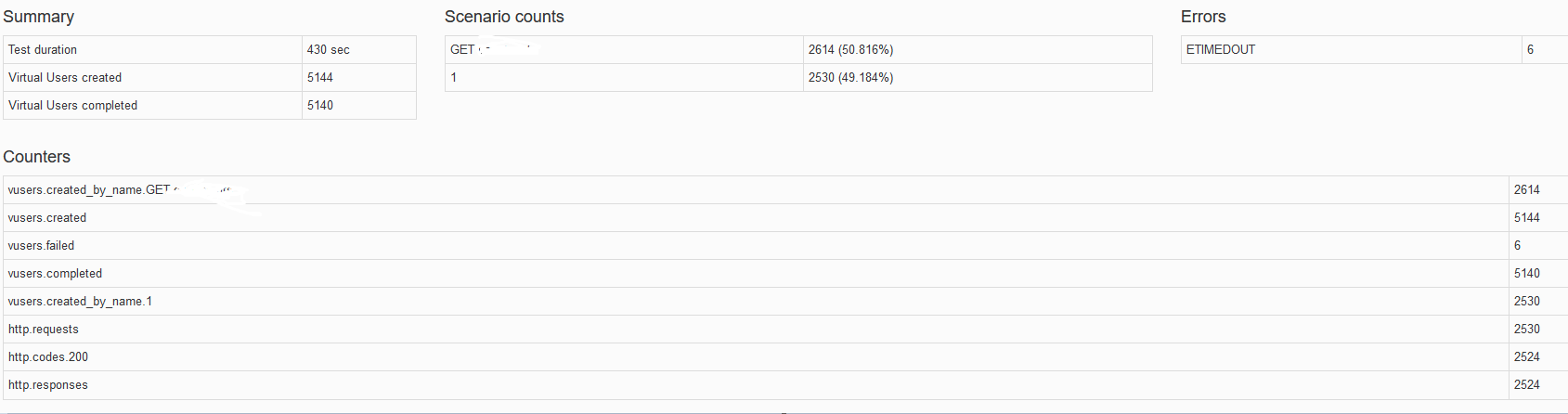 Users failed number seems incorrect · artilleryio artillery · Discussion #1378 · GitHub
