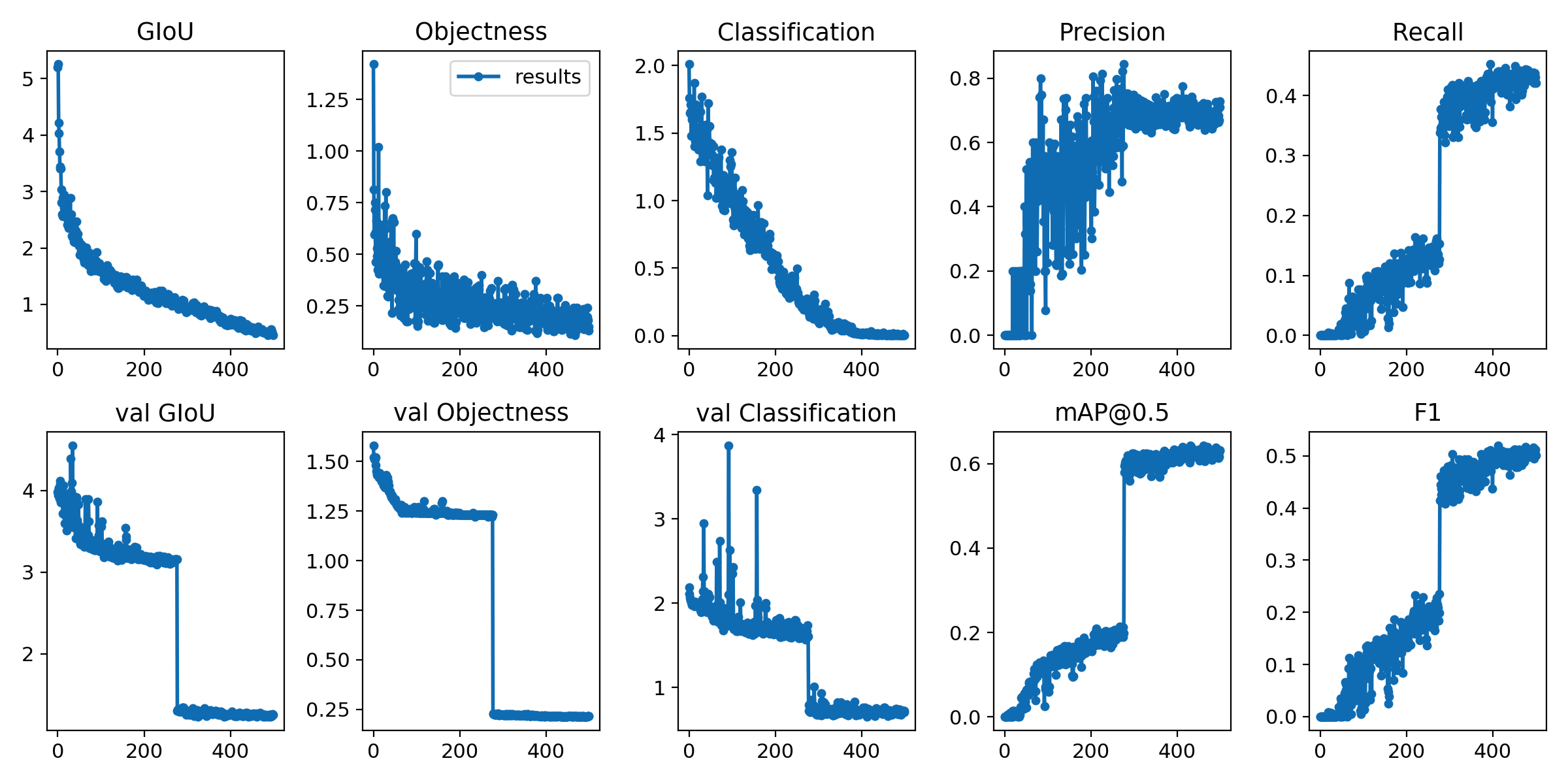 Spikes/anomaly in results after resuming training · Issue #1107 · ultralytics/yolov3 · GitHub