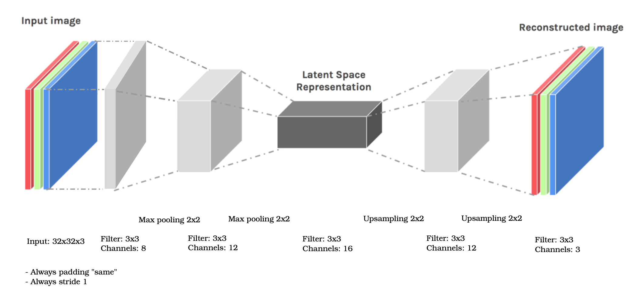 GitHub - elenakelly/Convolutional-Autoencoders