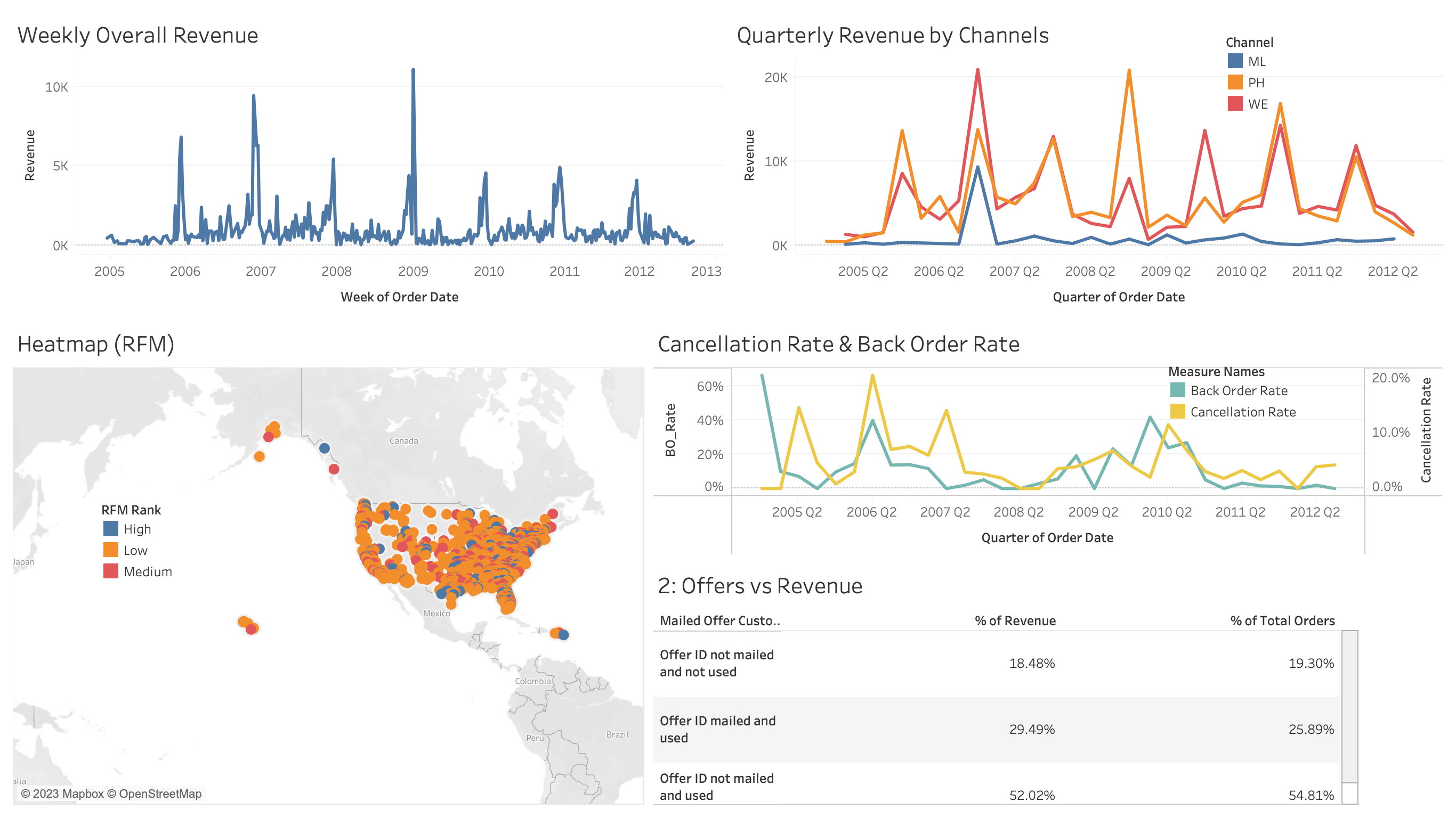 GitHub - HallOfSam/Customer-Segmentation-Analysis-Tableau: Analyzed ...