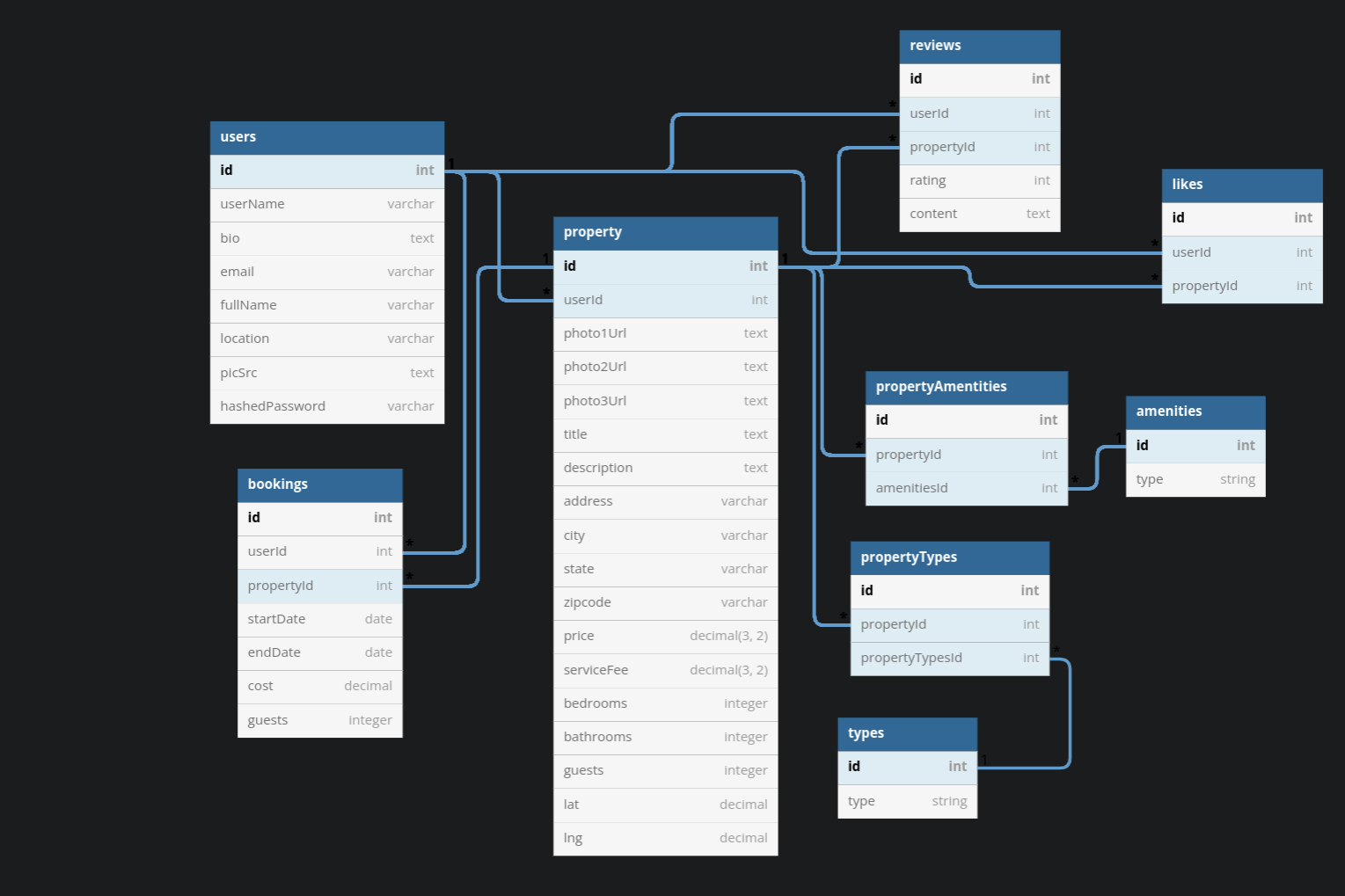 Database Schema - stili87/Clear-BnB GitHub Wiki