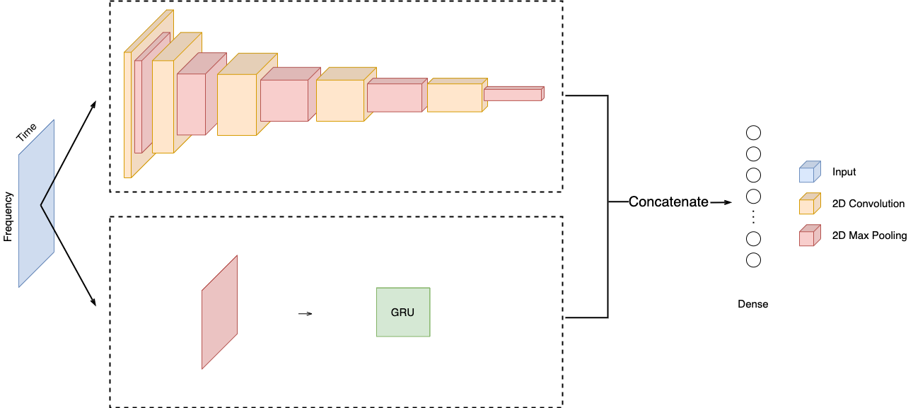 Github Serafinazhang Urban Sound Classification Neural Network · Cnn · Crnn · Prcnn