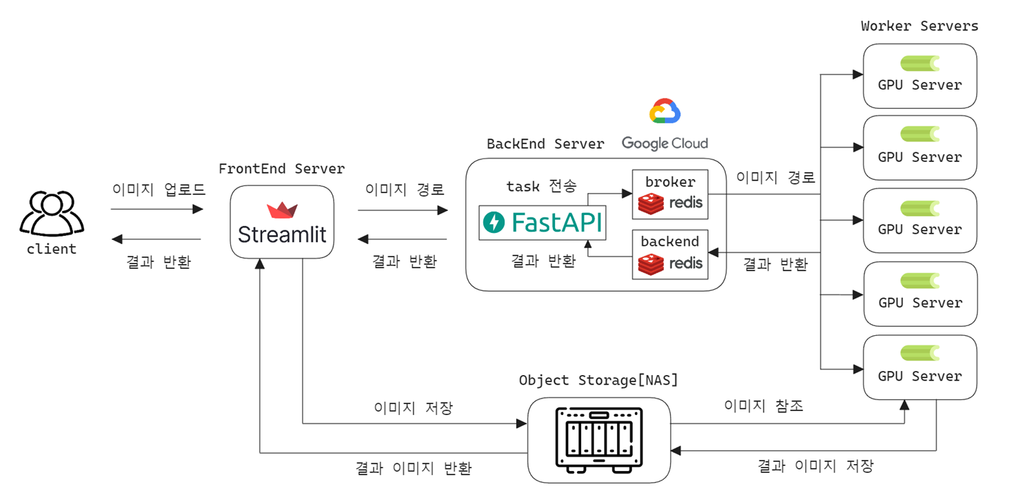 Github Boostcampaitech5 Level3 Cv Finalproject Cv 15 Level3 Cv Finalproject Cv 15 Created By
