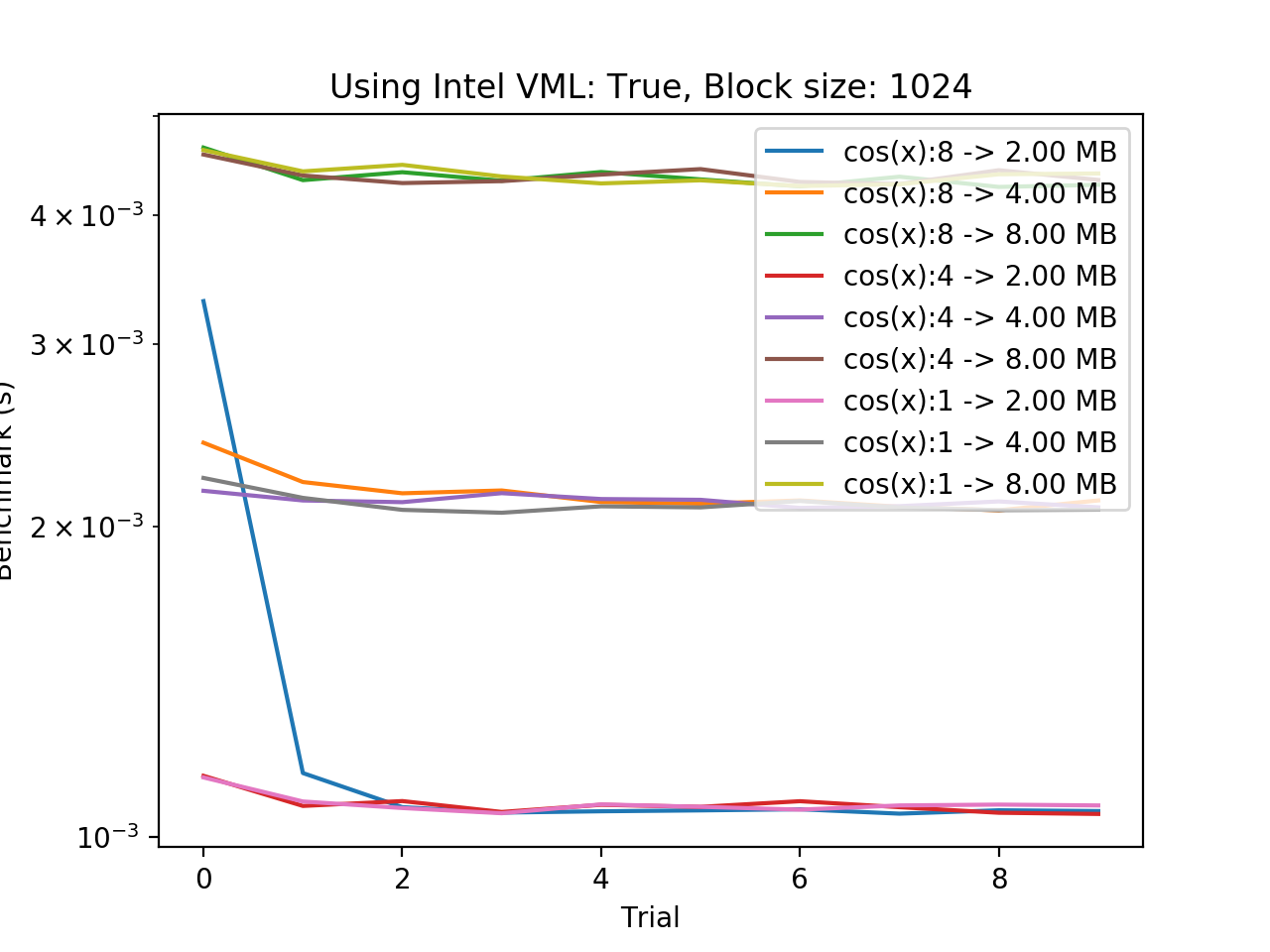 Reconsider setting vml_num_threads to 1 when imported · Issue #355 · pydata/numexpr · GitHub