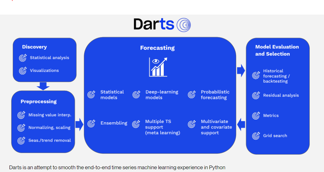 GitHub - VasuTammisetti/Time_series_data_analysis-using-Darts