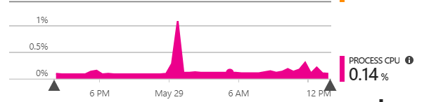 Performance Counter collection · Issue #693 · microsoft/ApplicationInsights-aspnetcore · GitHub