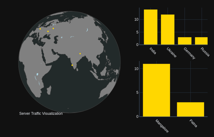 GitHub - jarbhav/Traffic-Analyzer: Analyzes and visualizes the network ...