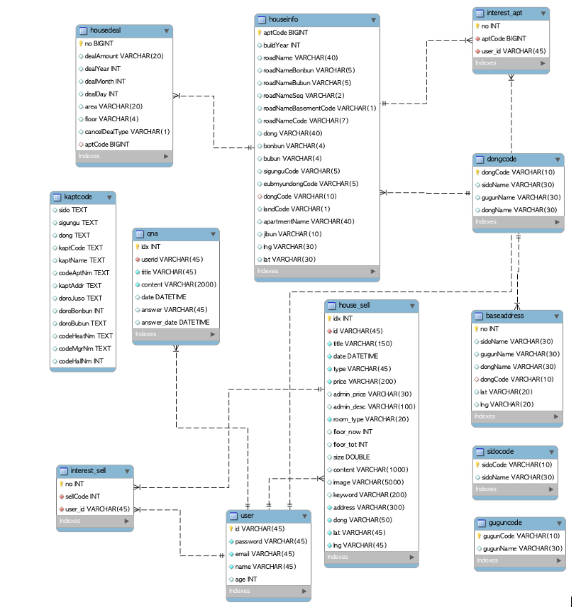 GitHub - SSAFY7-16-7/HappyHouse: 공공데이터 API를 활용한 아파트 실거래가 조회 서비스 | 🏆 SSAFY 관통 1등 수상
