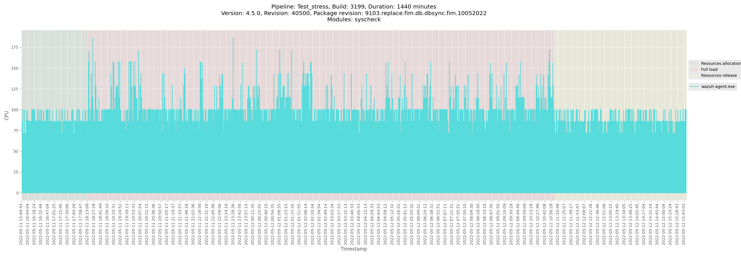 Prevent RSync synchronizations from overlapping · Issue #13500 · wazuh/wazuh · GitHub