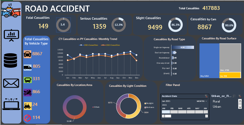 GitHub - himanshu7321/Road_Accident_Dashboard