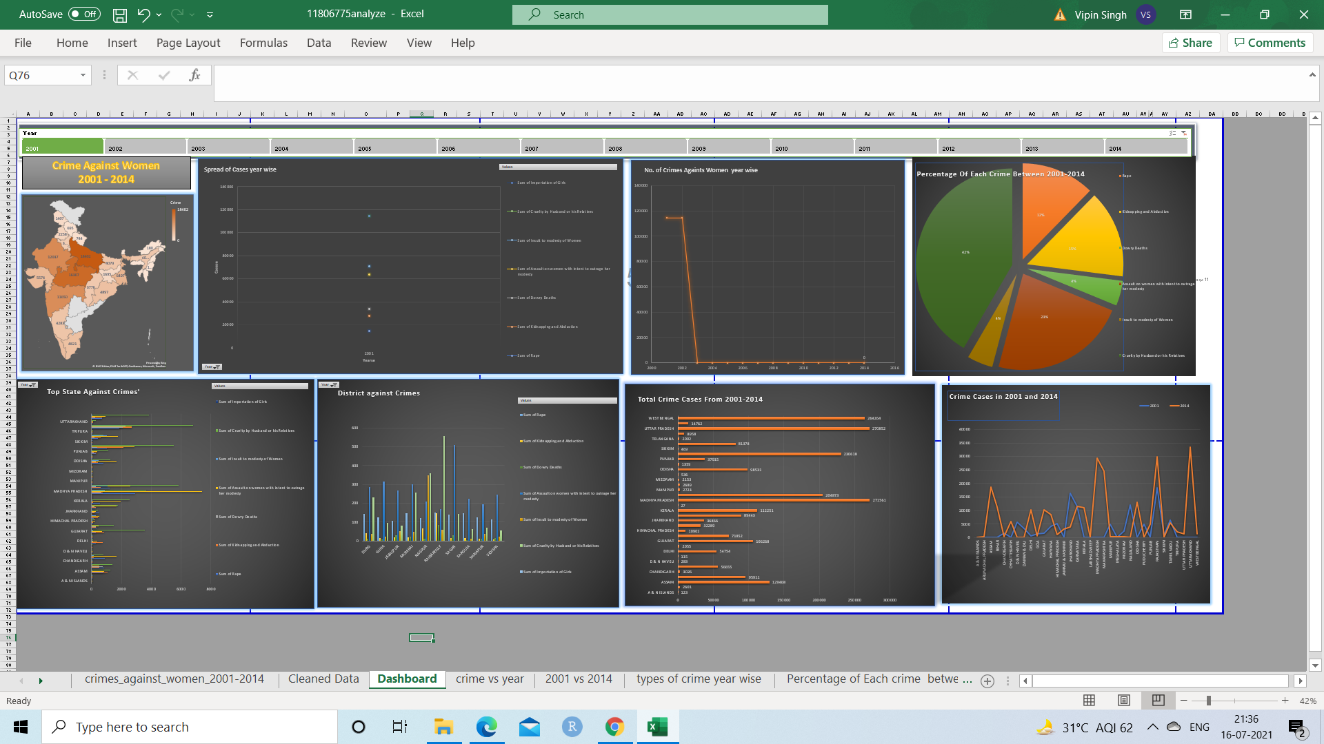GitHub - VipinSingh9680/Crime-Against-Women-From-2001-to-2014: This ...
