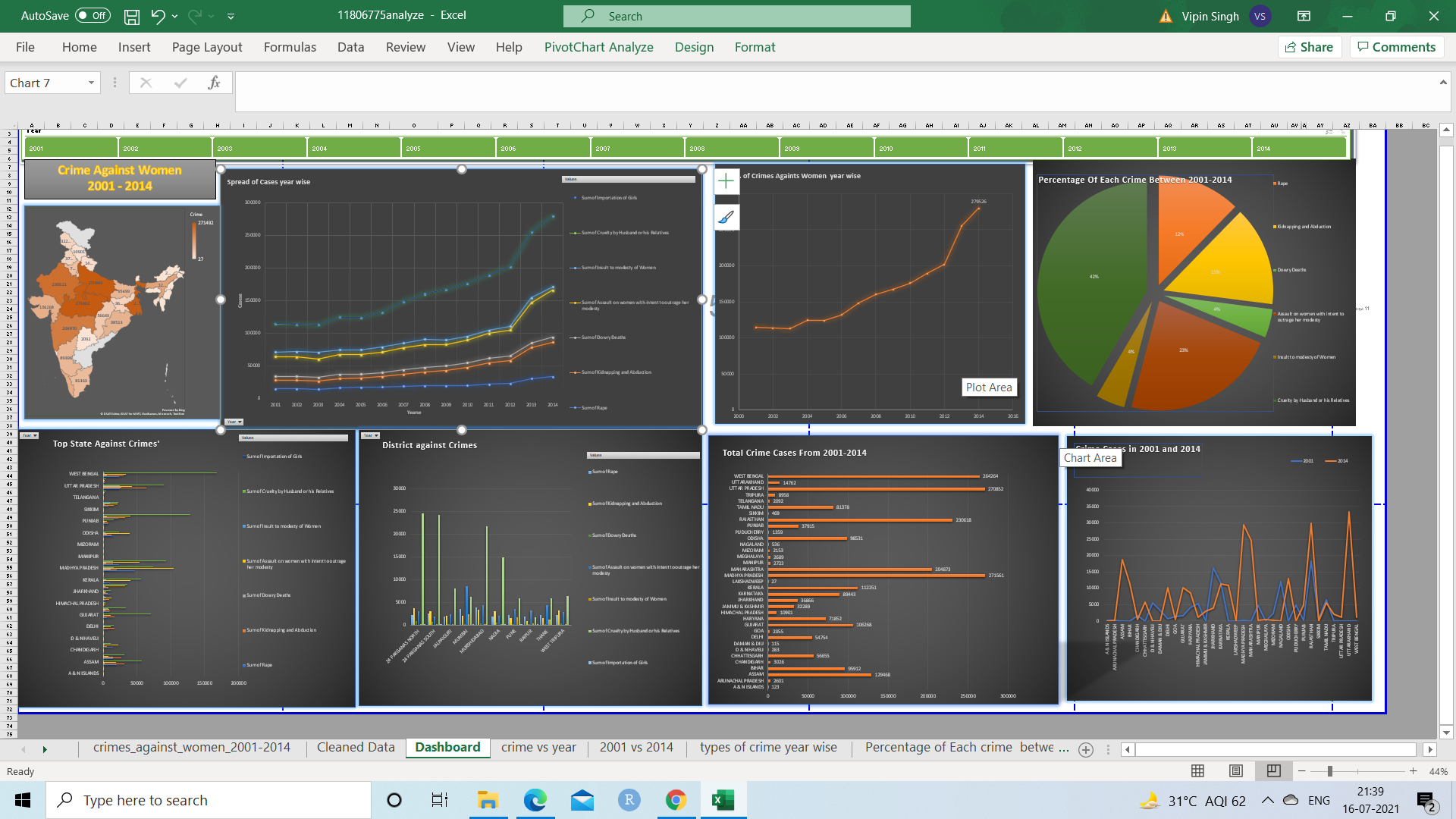 GitHub - VipinSingh9680/Crime-Against-Women-From-2001-to-2014: This ...