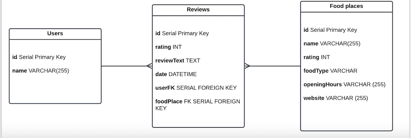 GitHub - e-b-m/team_1_food_review: A backed food review project.