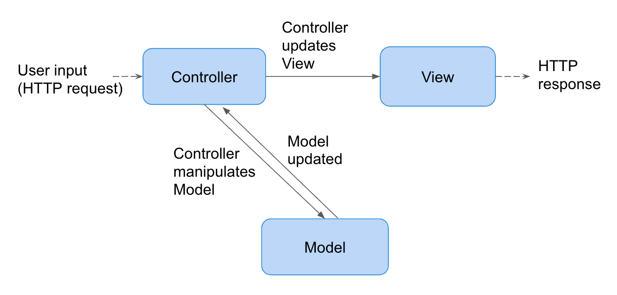 GitHub - Fourcade7/Java_MVC_Simple
