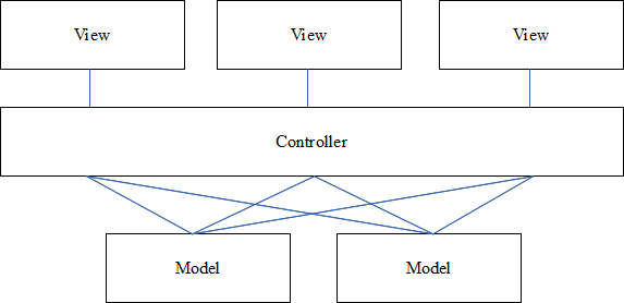GitHub - Fourcade7/Java_MVC_Simple
