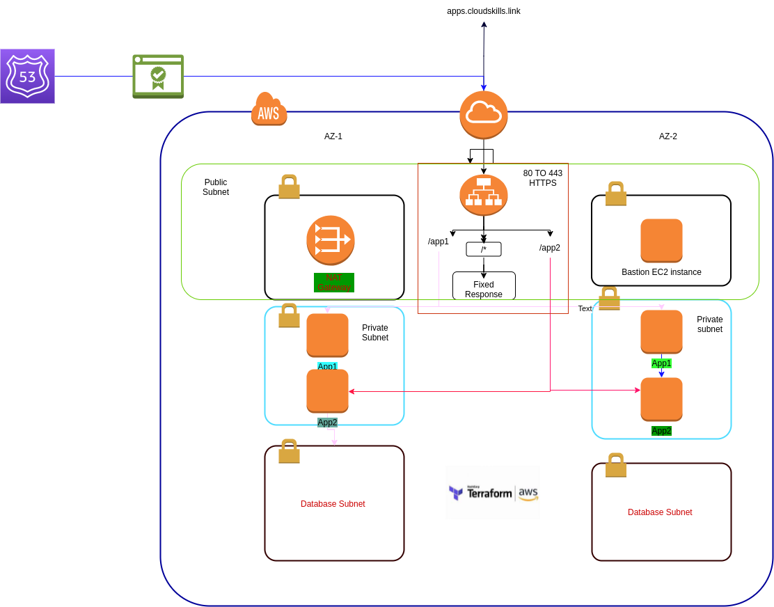 GitHub - nitesh7b/PathBasedRouting: Create Path Based Routing on AWS ...