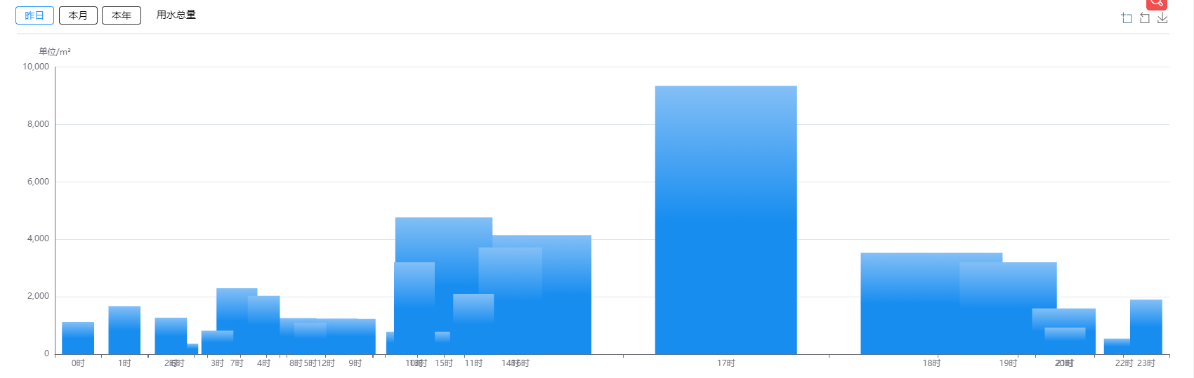 toolbox-feature-dataZoom导致的渲染异常 · Issue #14999 · apache/echarts · GitHub