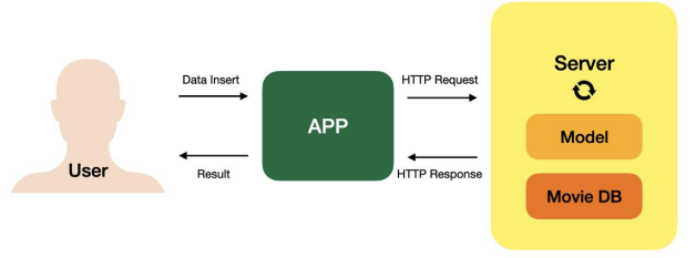 GitHub - soyeongsohn/Moviemotion: 2022 건국대학교 컴퓨터공학부 졸업프로젝트