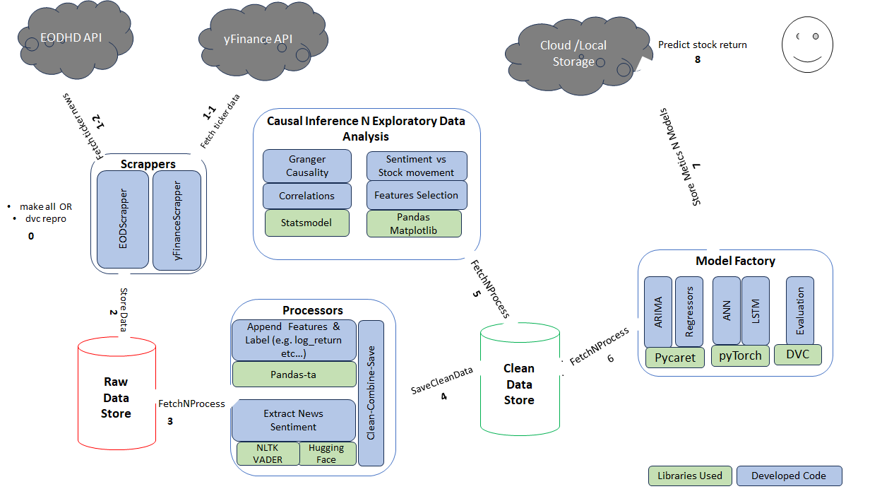 Github Mads699 Stock Predictionprediction Core Stock Price Prediction Based On Technical And