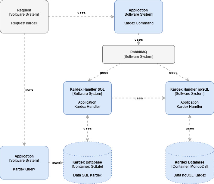 GitHub - dbatistat/kardex-command