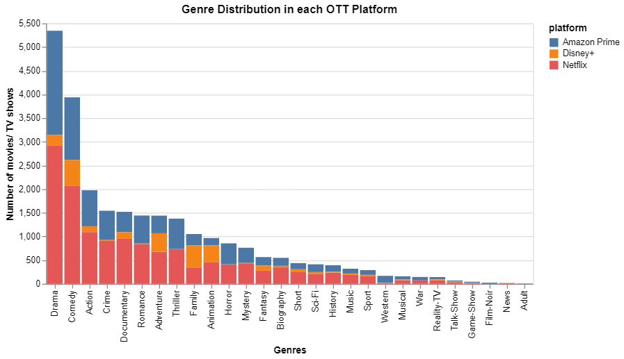 GitHub - Ruchita1003/Analyzing-OTT-Platforms