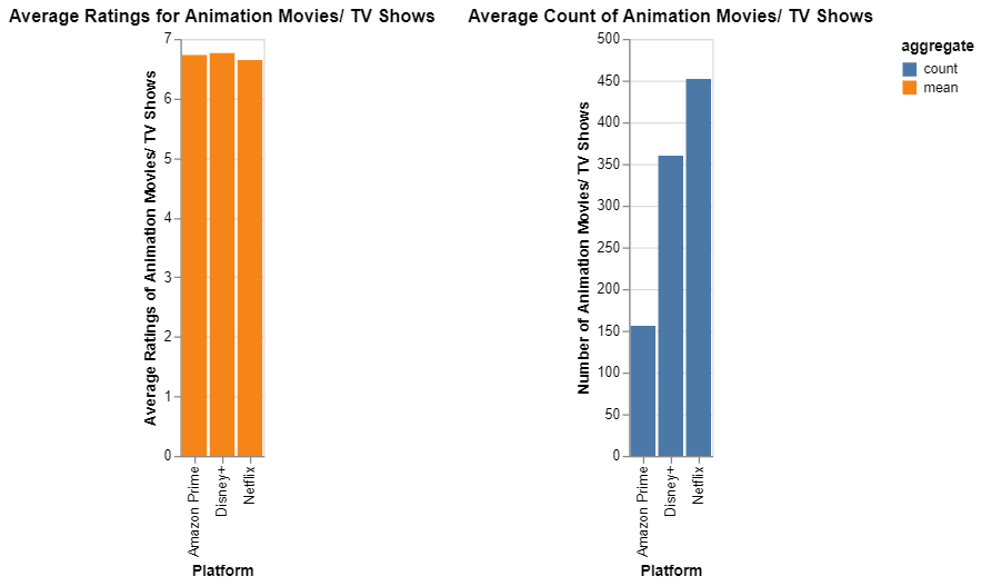 GitHub - Ruchita1003/Analyzing-OTT-Platforms