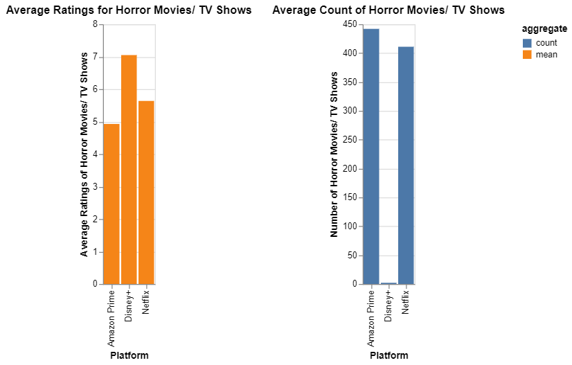 GitHub - Ruchita1003/Analyzing-OTT-Platforms
