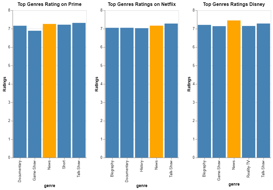 GitHub - Ruchita1003/Analyzing-OTT-Platforms