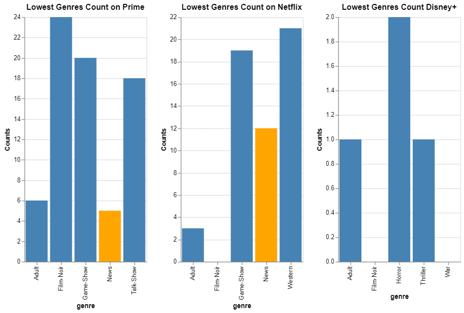 GitHub - Ruchita1003/Analyzing-OTT-Platforms