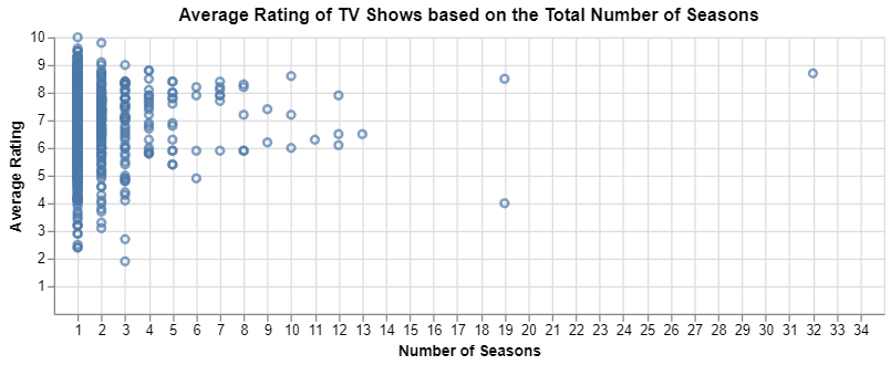 GitHub - Ruchita1003/Analyzing-OTT-Platforms