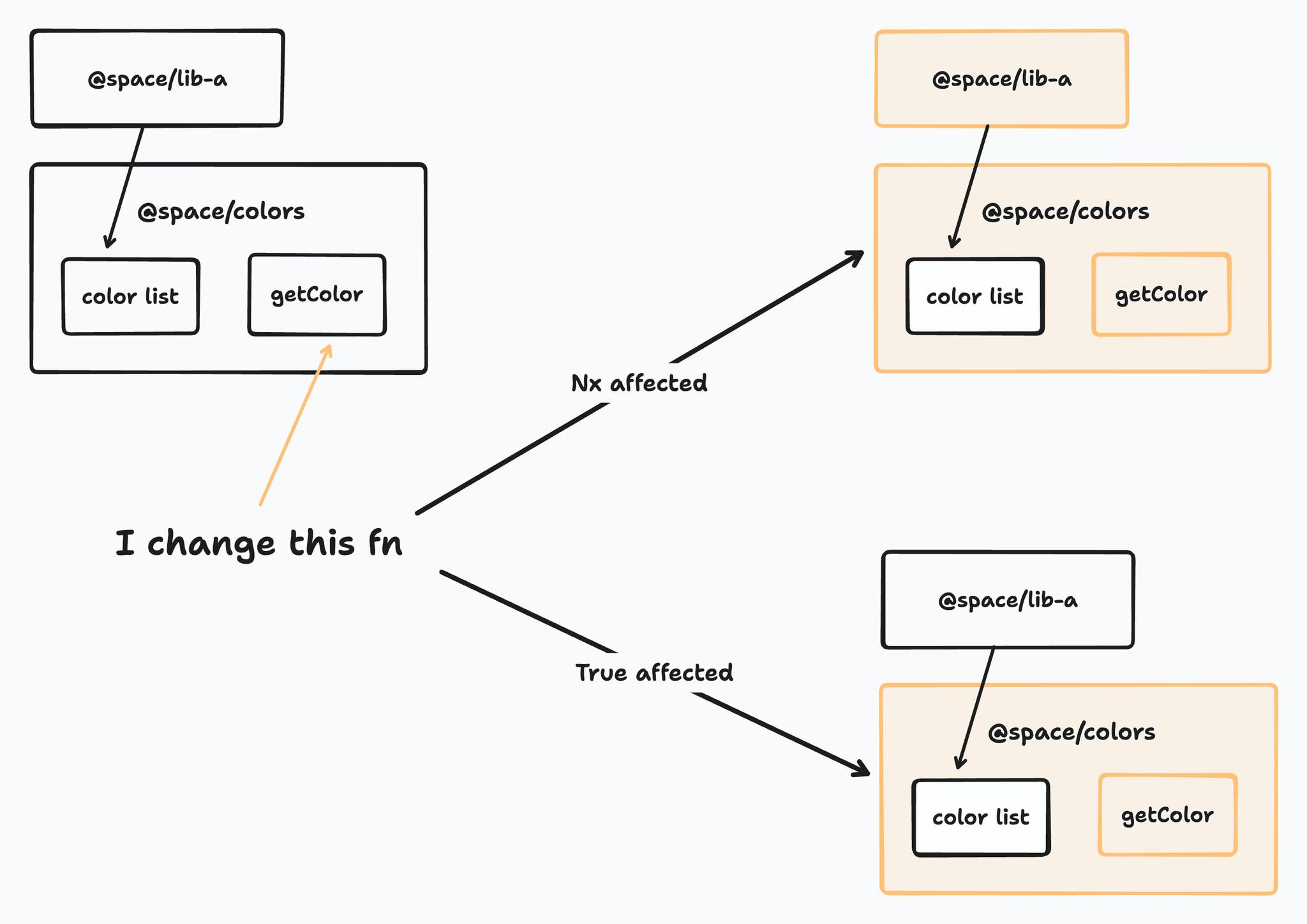 GitHub - lemonade-hq/traf: Find truly affected packages in monorepos