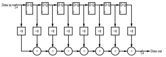 GitHub - mifiscus/Design-of-Digital-Circuits-and-Systems-Labs: Last two ...