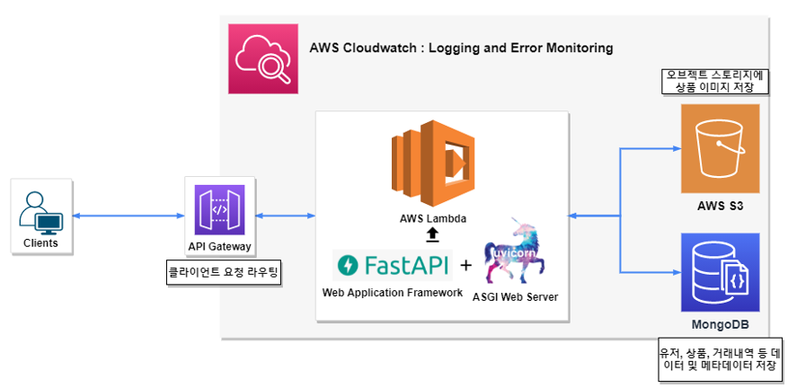 GitHub - ohdowon064/fleapto-api