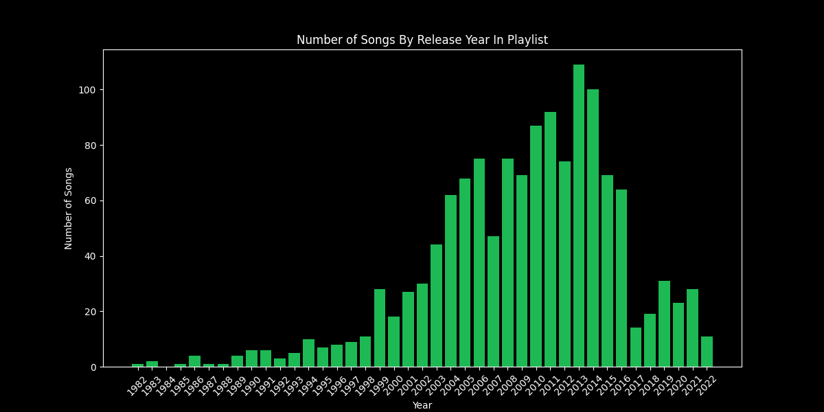 GitHub - gdianxiang/spotifyplaylist-songreleasedate: Creation of bar ...