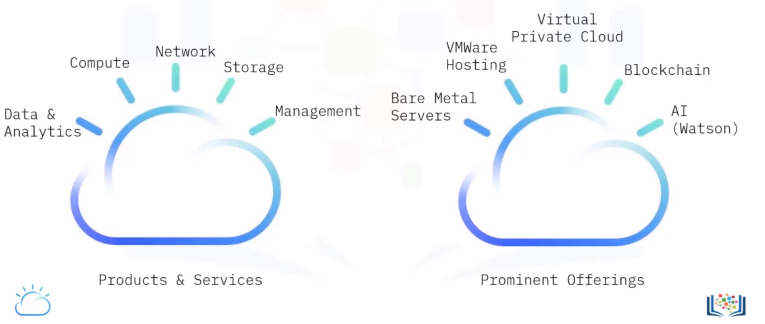 ibm-introduction-to-cloud/1_Overview.md at main · superbeppe98/ibm ...