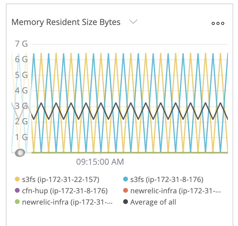 Out of memory s3fs since yesterday on new server using latest version ...