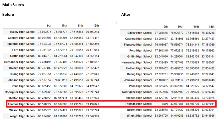 GitHub - Kelcon86/School_District_Analysis