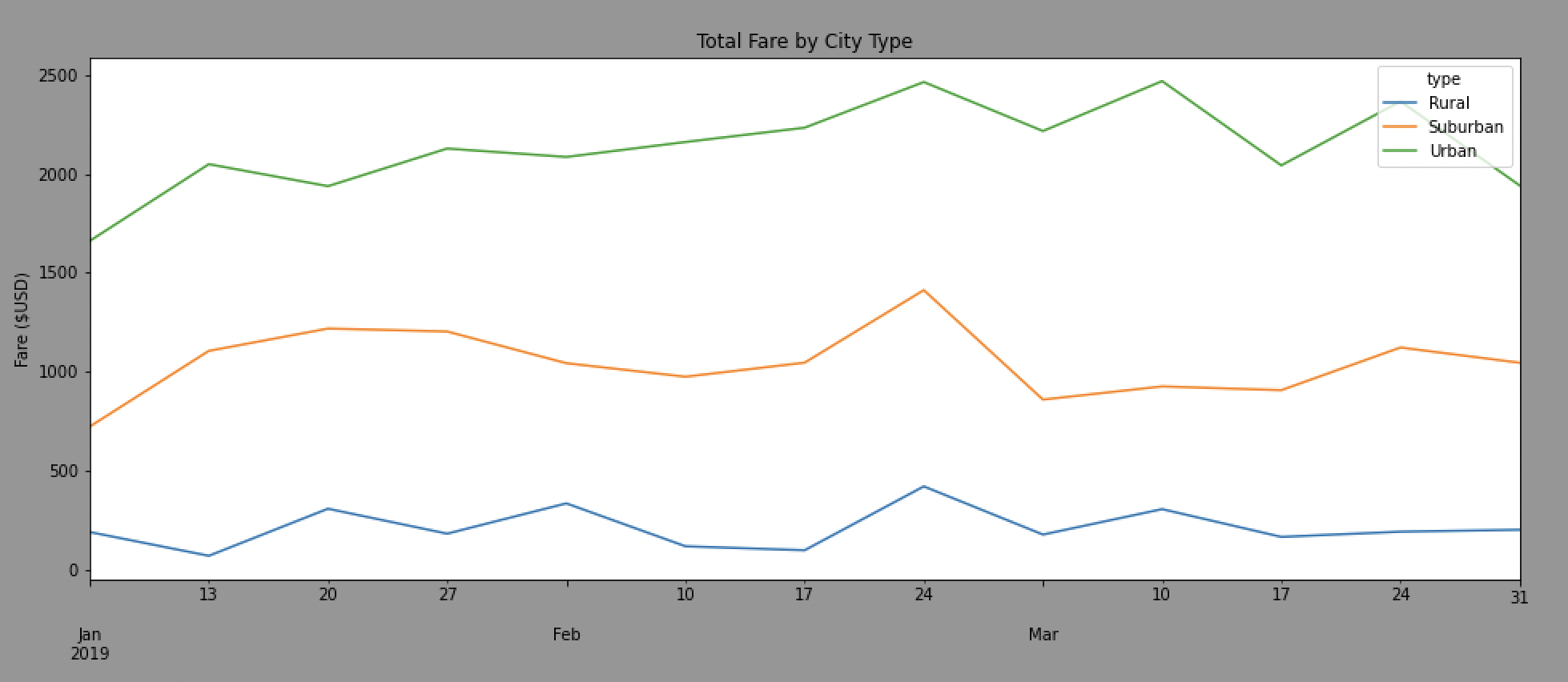 GitHub - Kelcon86/Rideshare_Analysis