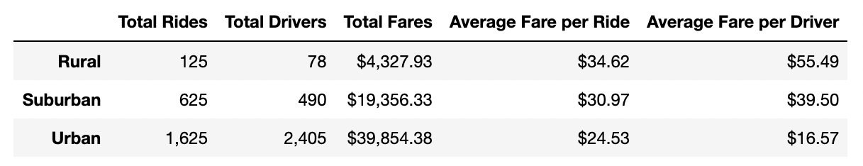 GitHub - Kelcon86/Rideshare_Analysis